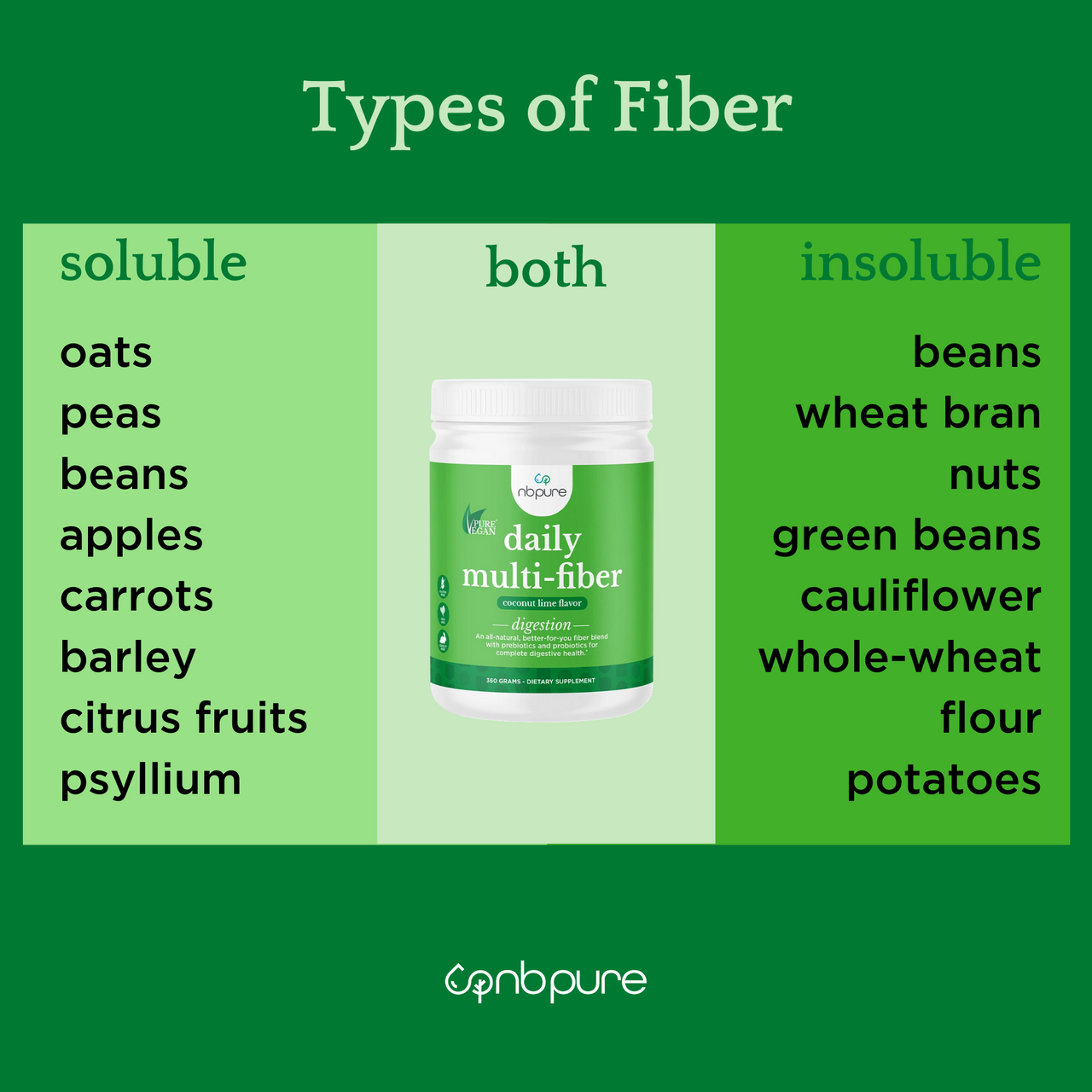 Insoluble Fiber vs Soluble Fiber Chart – NBPure